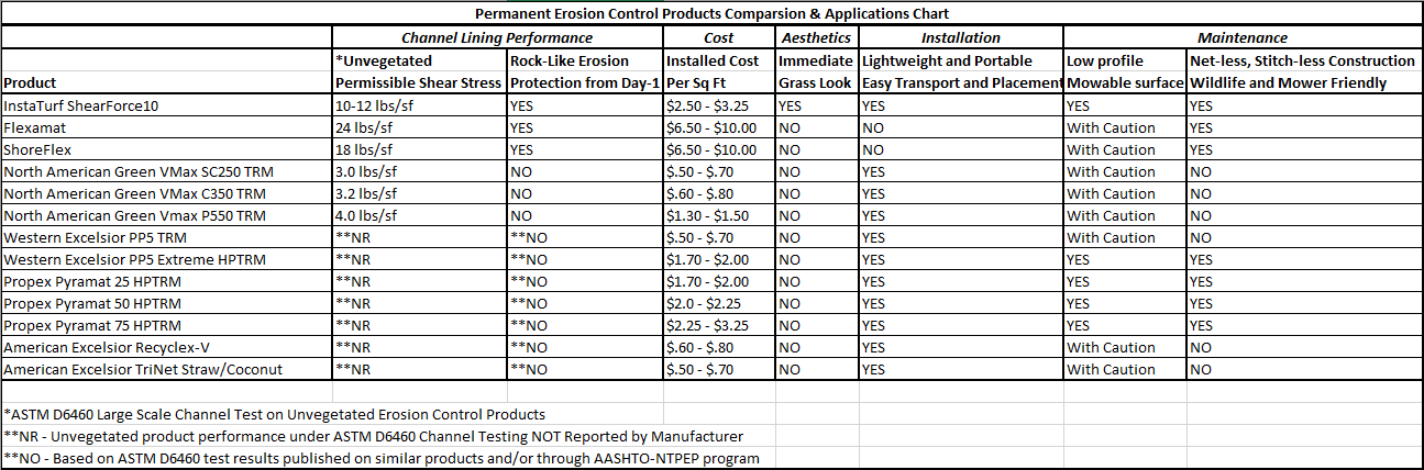 Common Erosion Control Products, Compared - InstaTurf