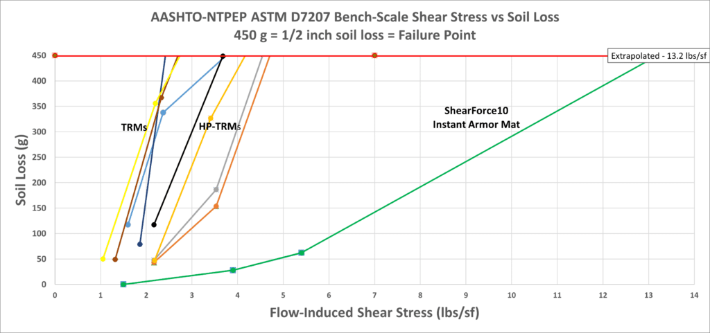 ShearForce10 - InstaTurf